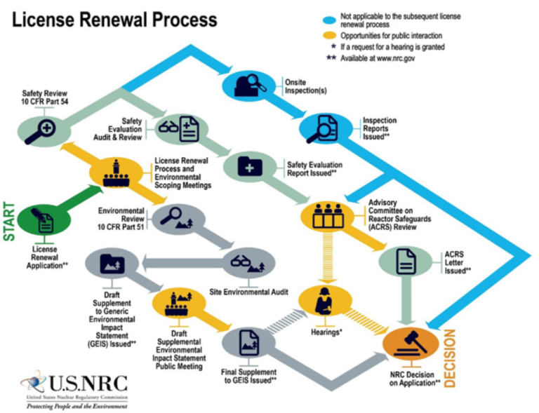 Nuclear Plant License Renewal - From Feasibility to Beyond NRC Approval ...