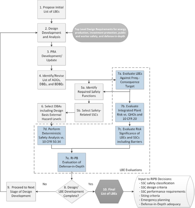 Use of PRA to Support Selection of Licensing Basis Events for Advanced ...